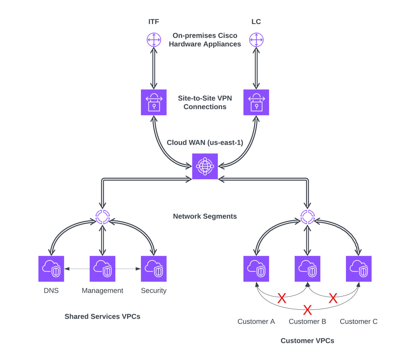 Campus to Cloud Connectivity - Site-to-Site VPN | Information ...